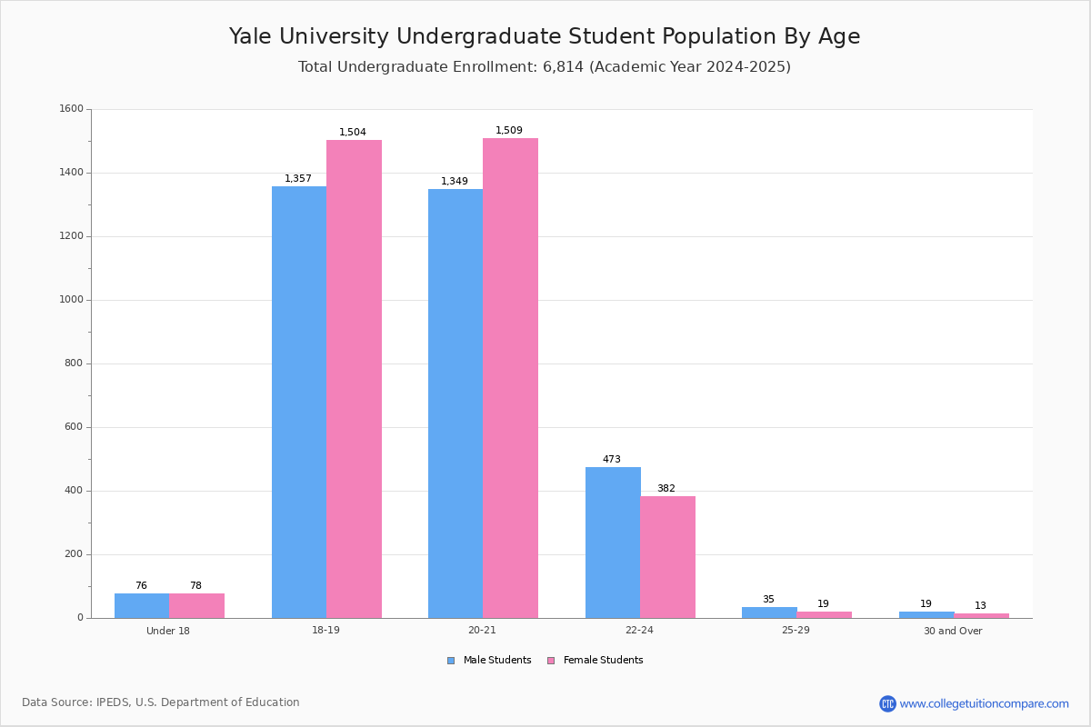 Yale University - Student Population and Demographics