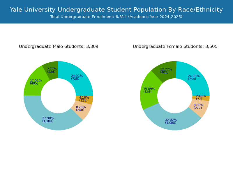Yale University - Student Population and Demographics