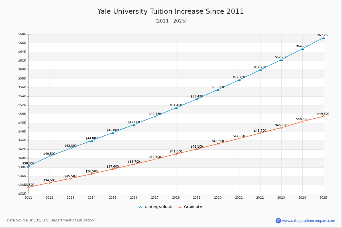 How Yale's Tuition Changed Over Time (2016-2025)