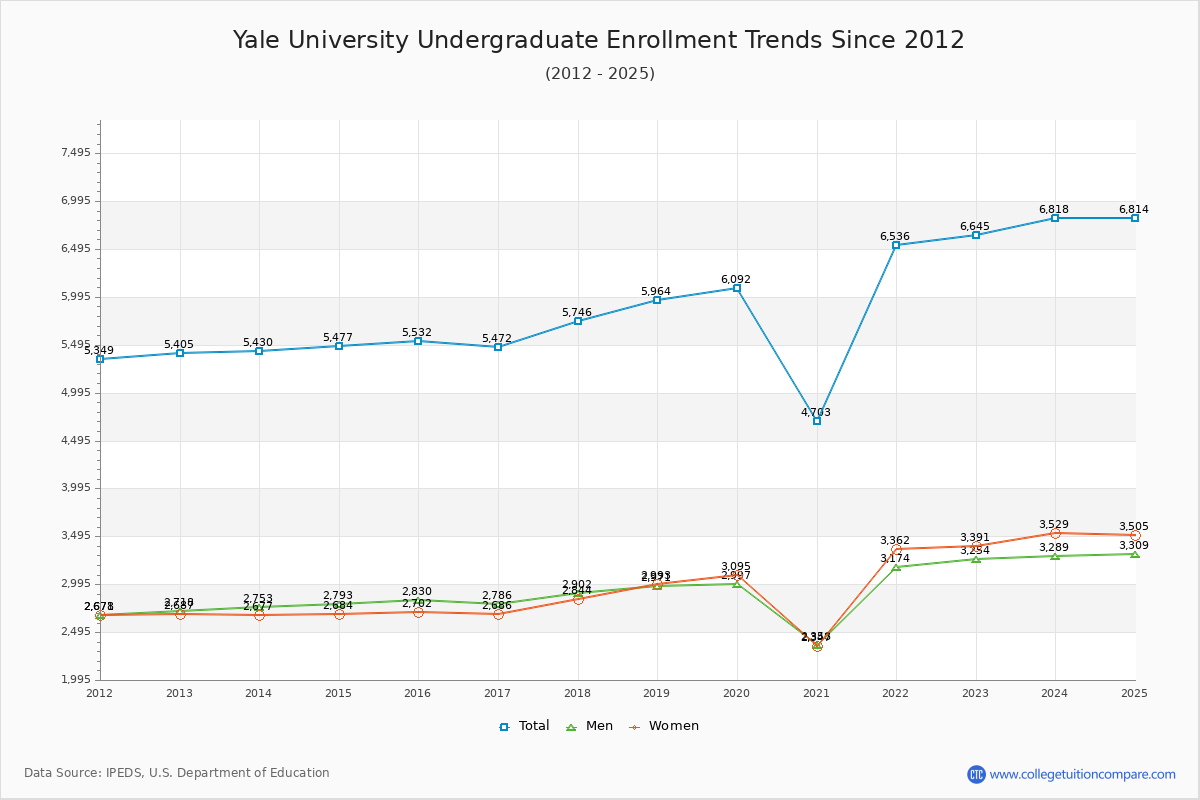 Yale Enrollment Trends