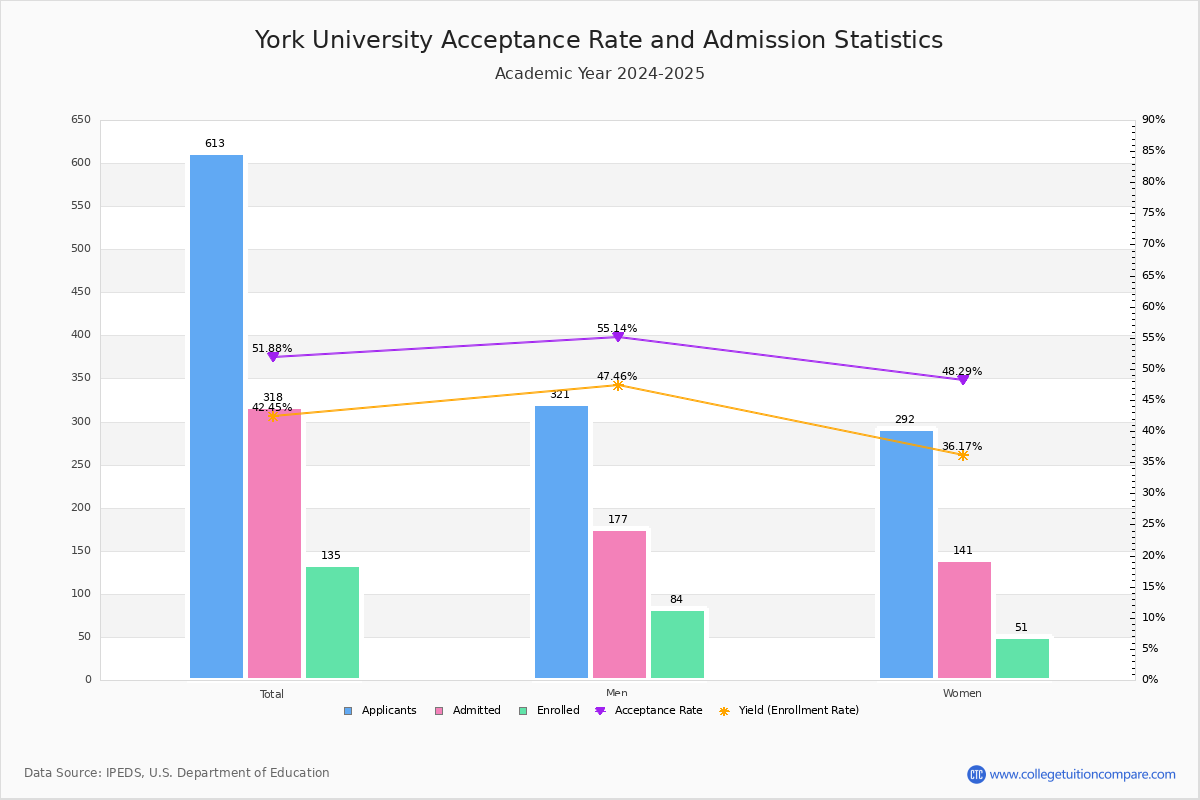 York Acceptance Rate and SAT/ACT Scores
