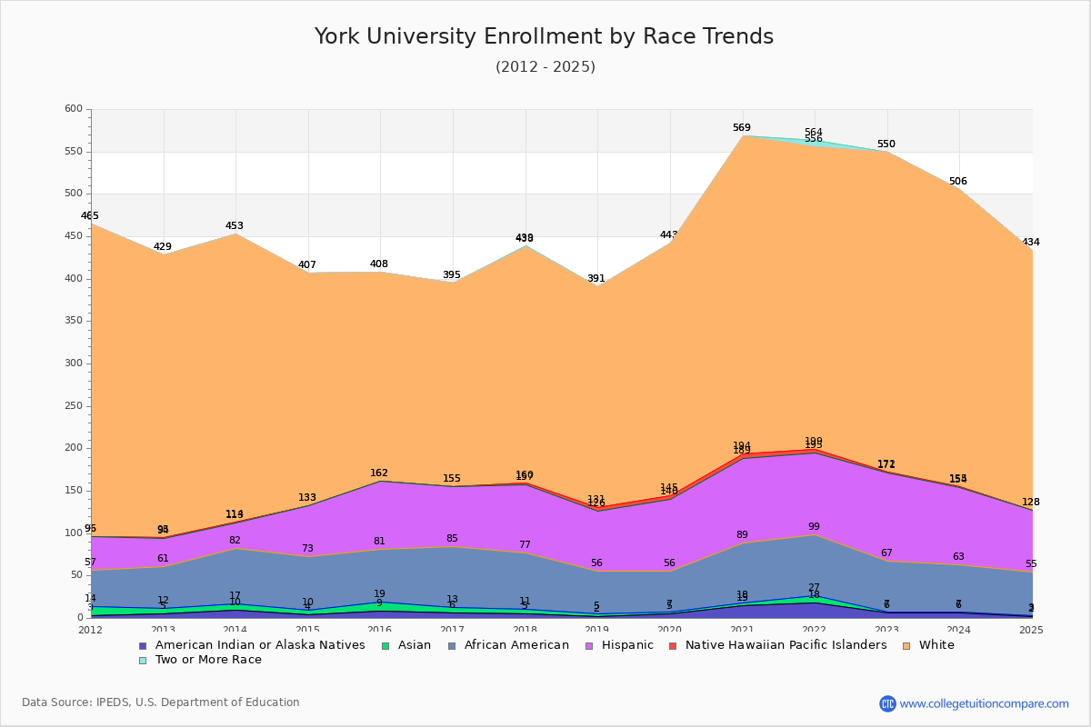 York Enrollment Trends