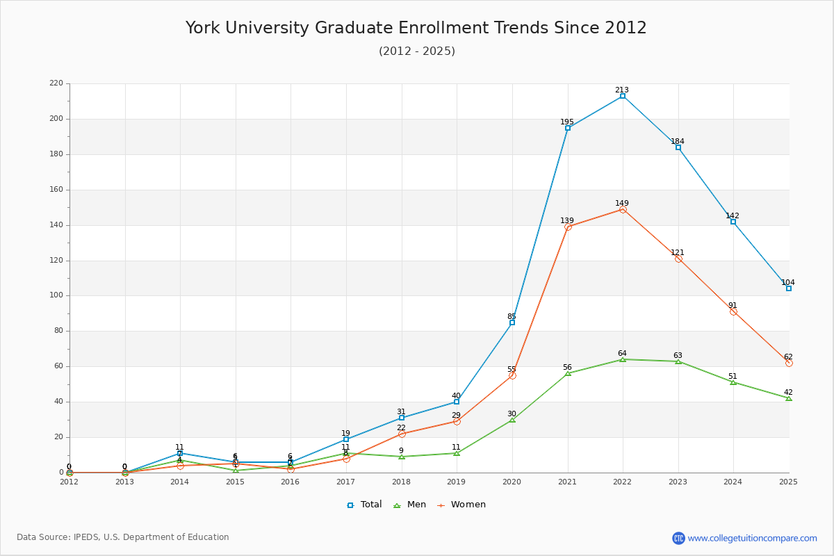 York Enrollment Trends