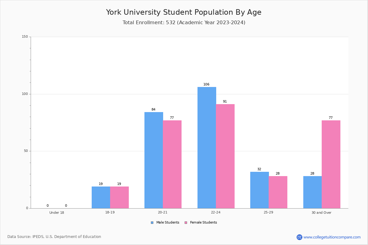 York University - Student Population and Demographics