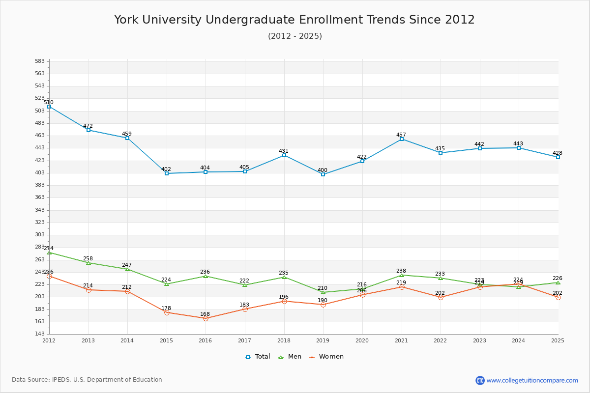 York Enrollment Trends
