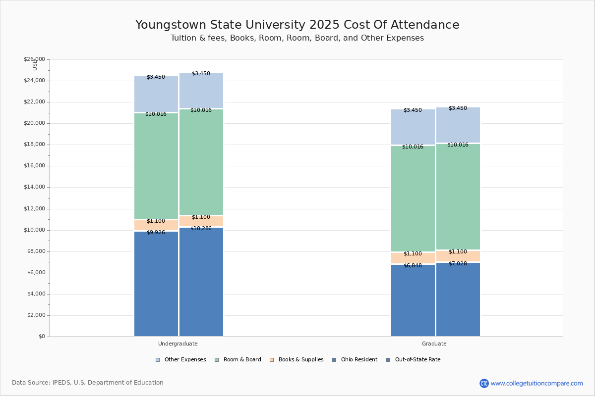 Youngstown State - Tuition & Fees, Net Price