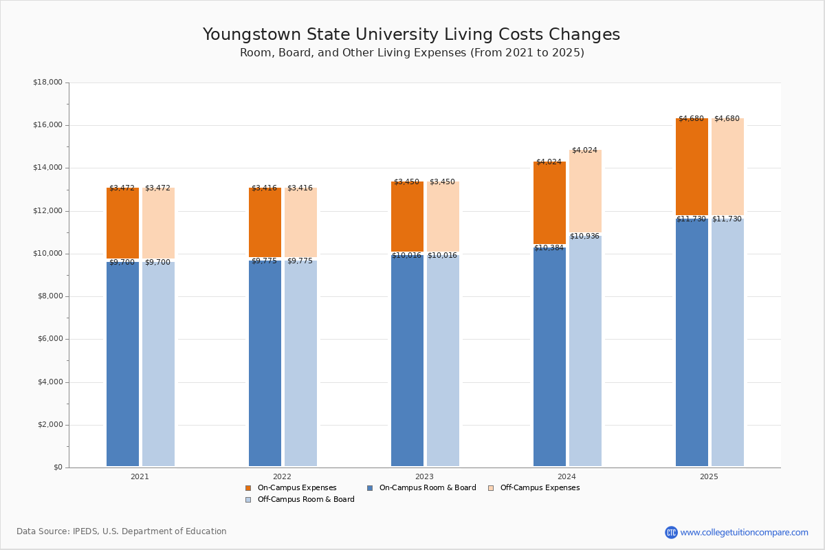 Youngstown State - Tuition & Fees, Net Price