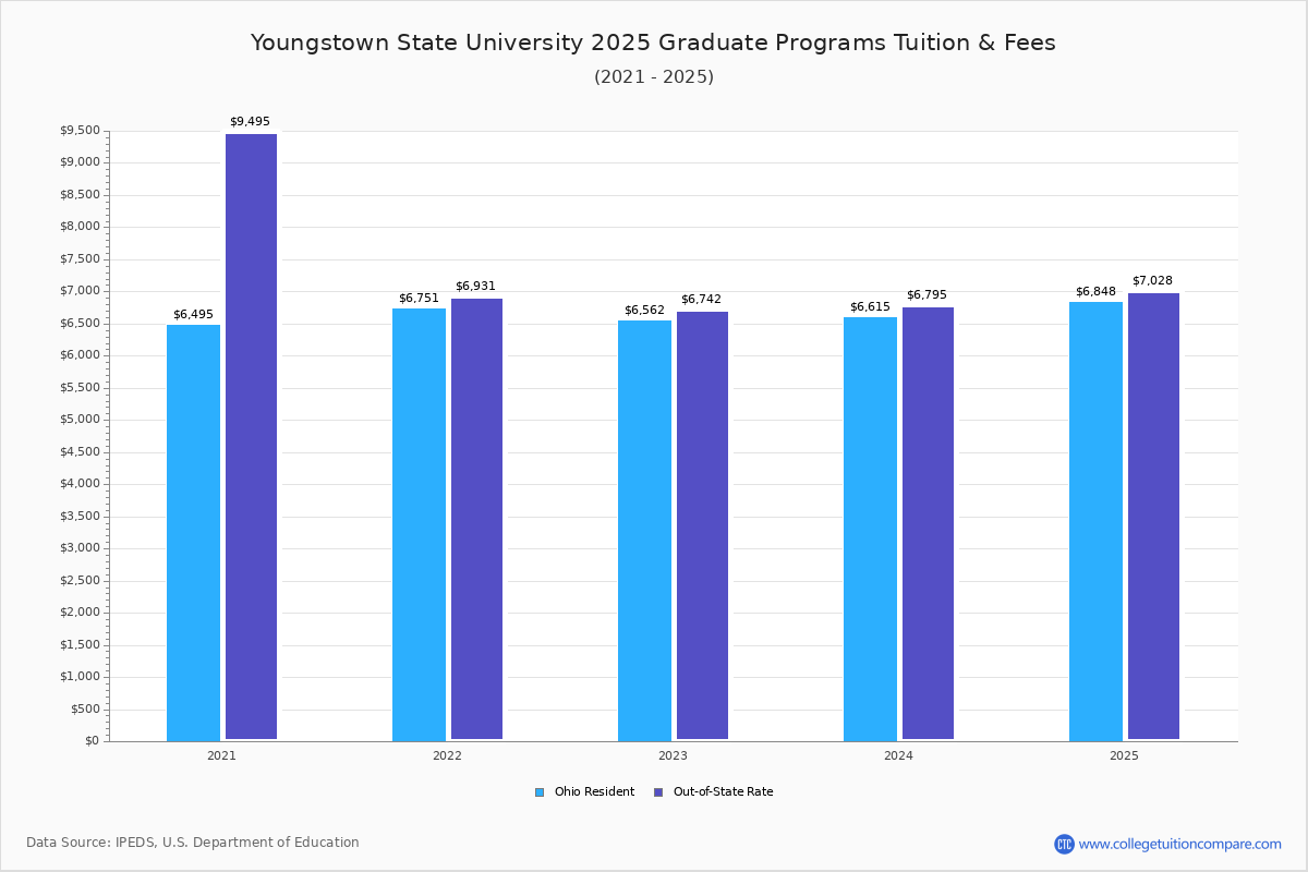 Youngstown State - Tuition & Fees, Net Price