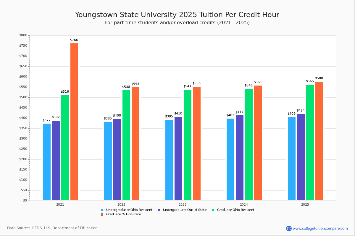Youngstown State - Tuition & Fees, Net Price