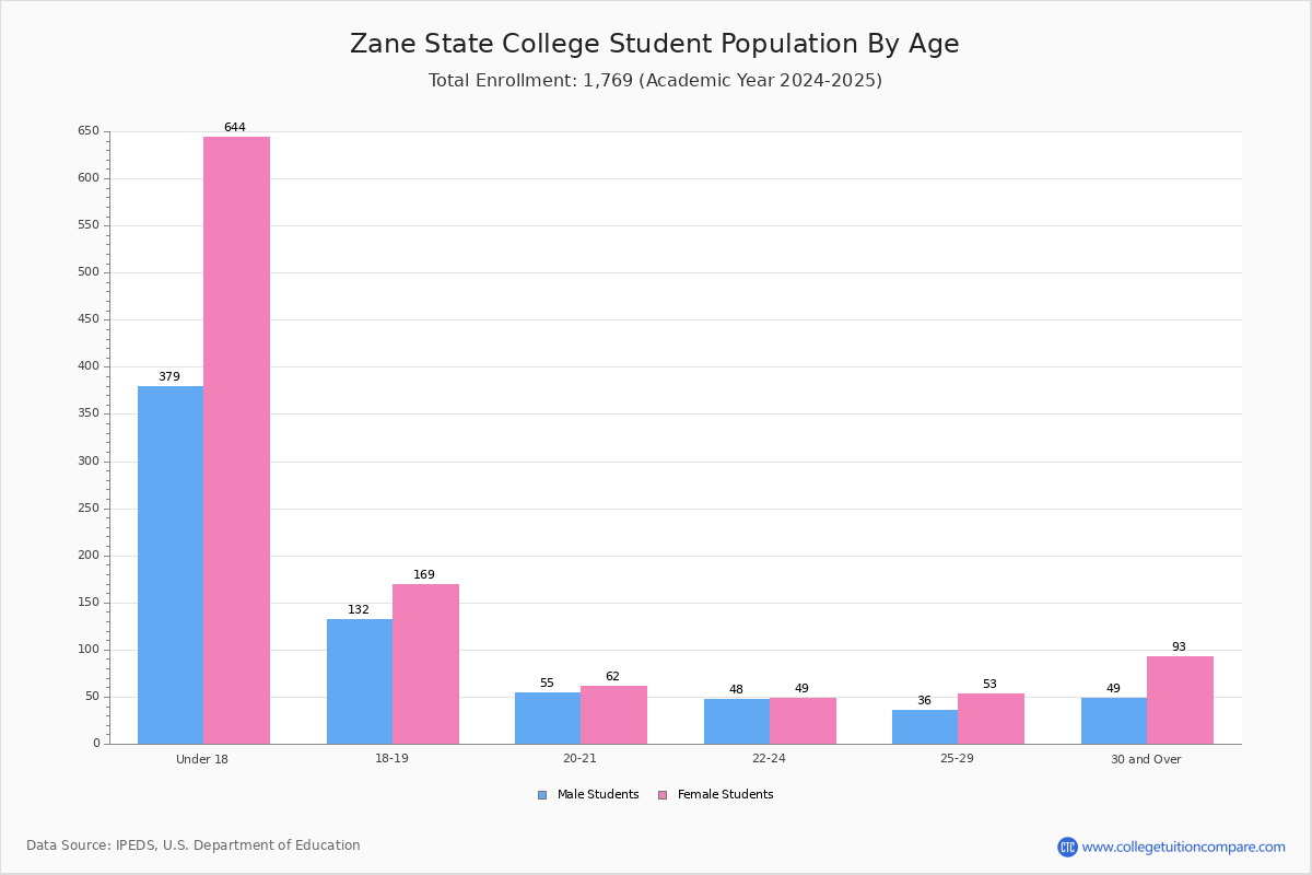 Zane State College - Student Population and Demographics