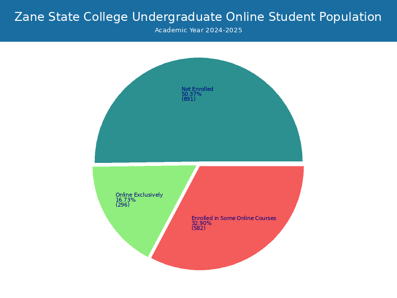 Zane State College - Student Population and Demographics