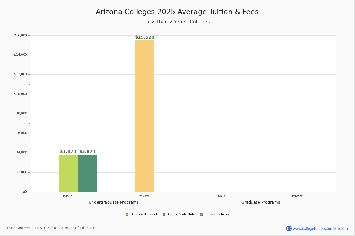 Arizona Trade Schools 2025 Tuition Comparison