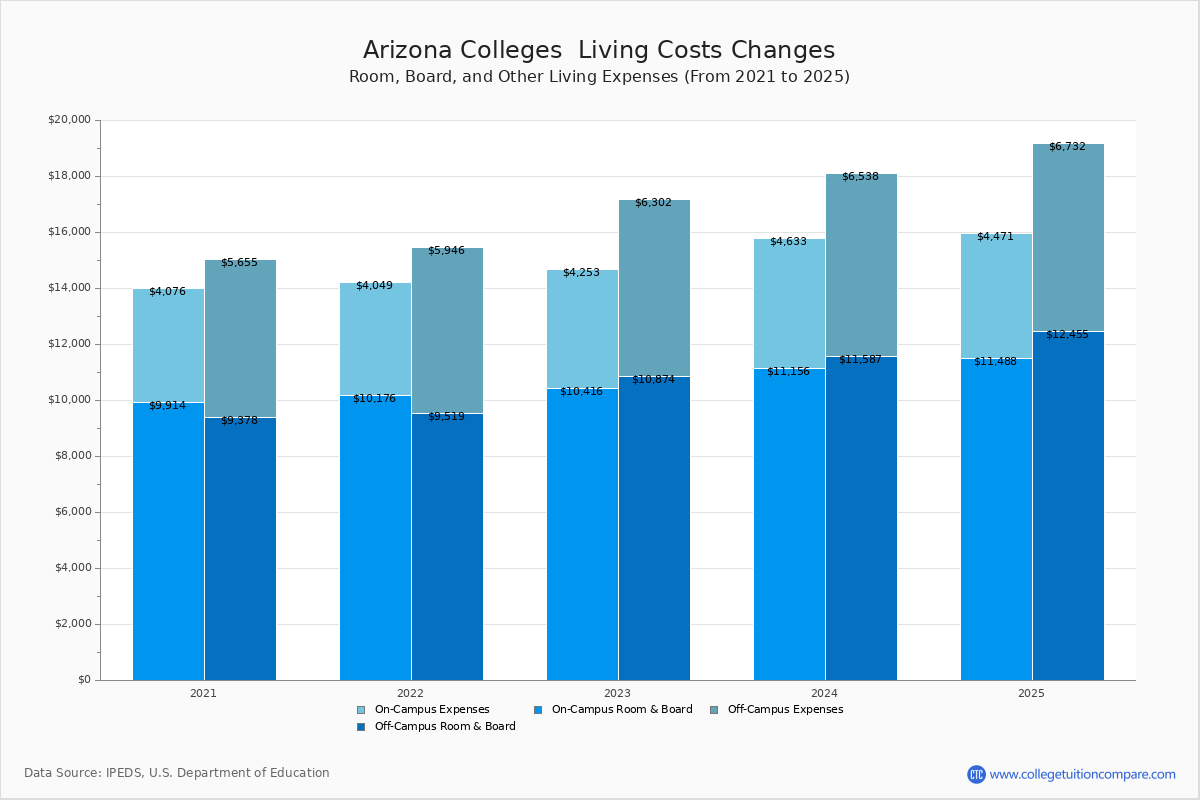 Arizona 4-Year Colleges 2025 Tuition Comparison