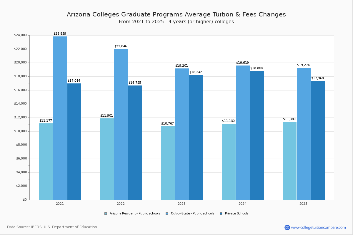 Arizona Colleges 2025 Tuition Comparison