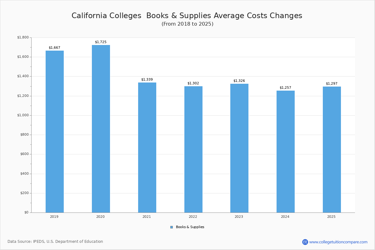 California Community Colleges 2025 Tuition Comparison