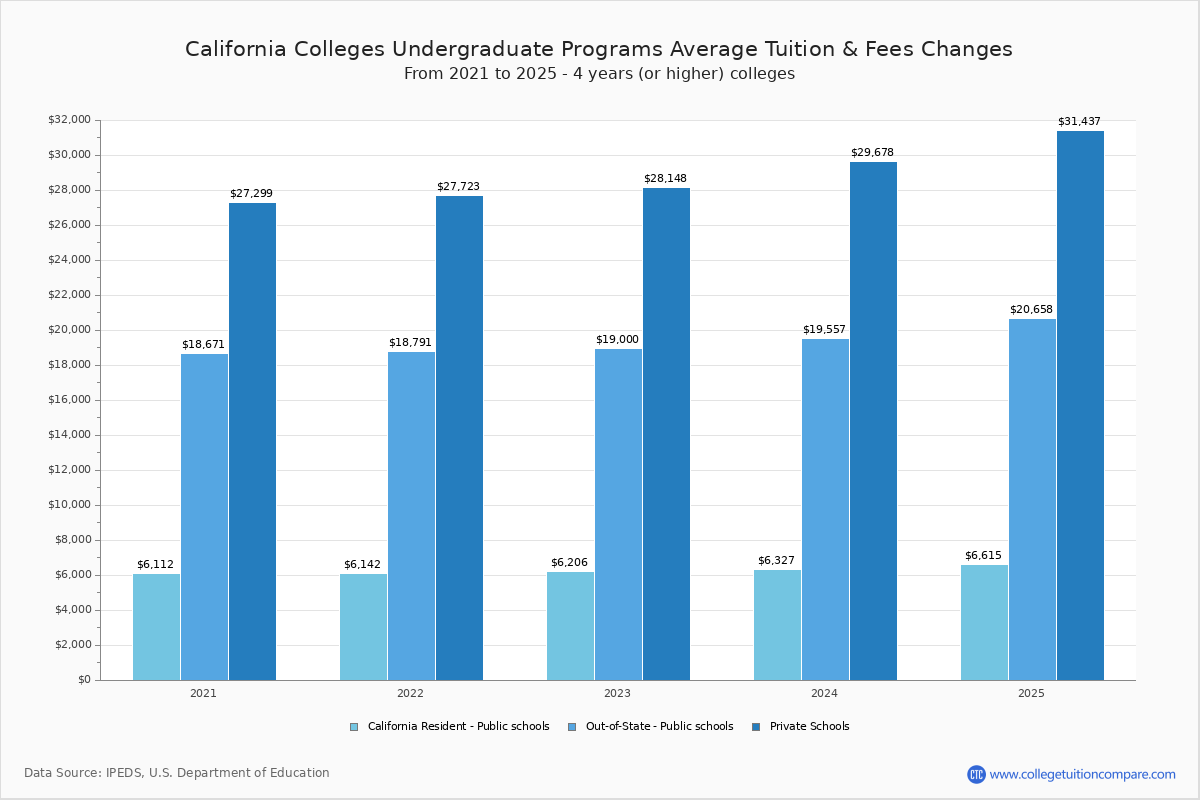 California Trade Schools 2025 Tuition Comparison