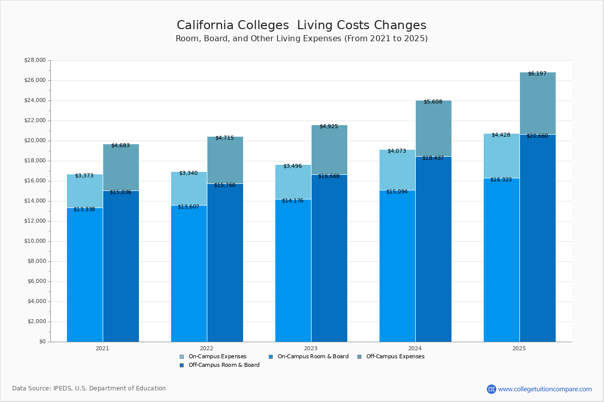 California Public Colleges 2025 Tuition Comparison