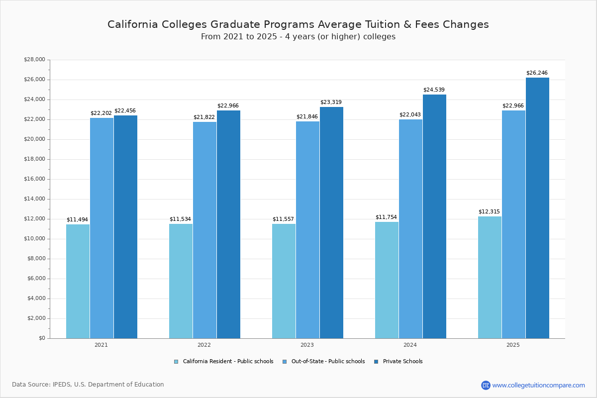 California Public Colleges 2025 Tuition Comparison