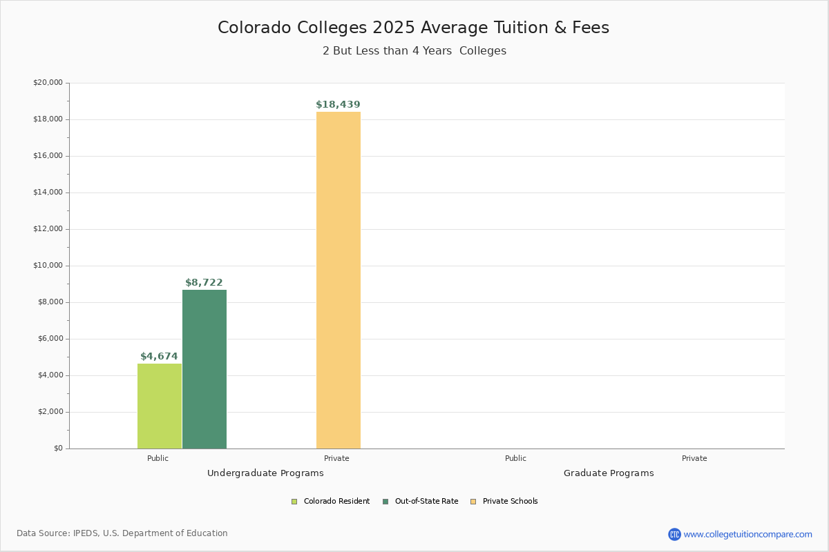 Colorado Community Colleges 2025 Tuition Comparison