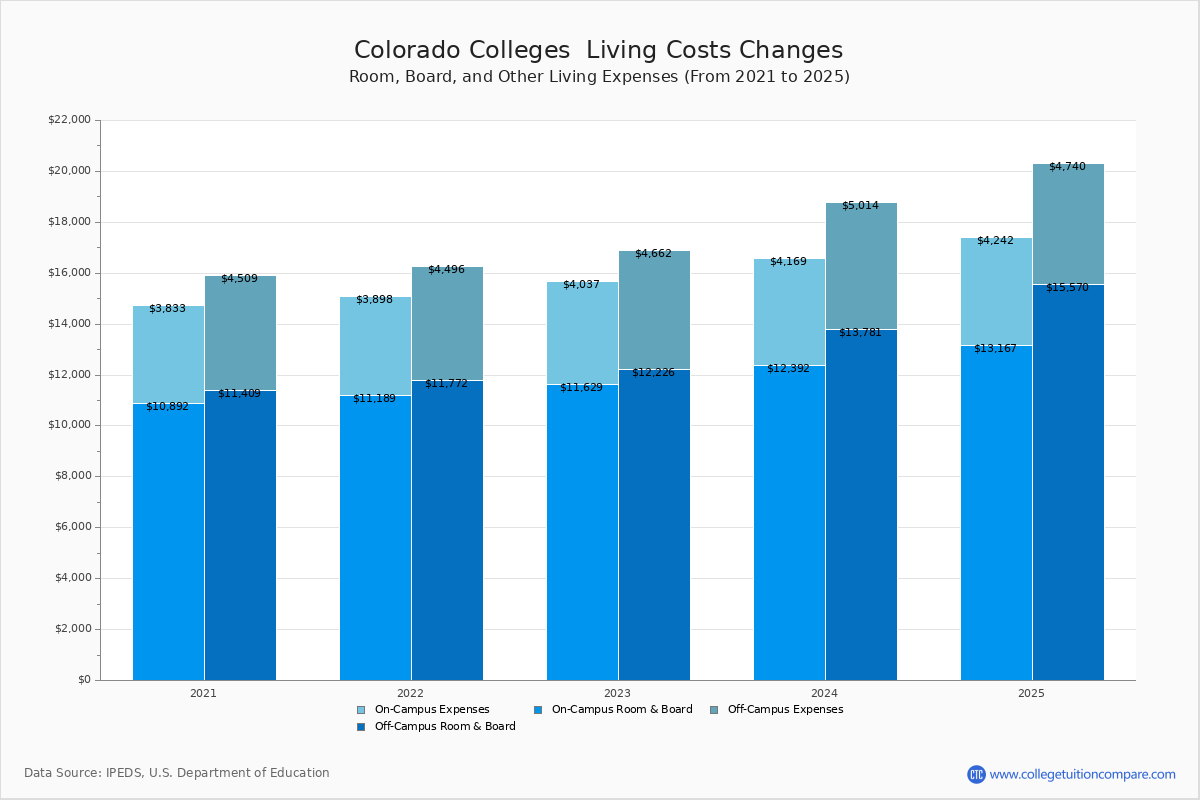 Colorado Colleges 2025 Tuition Comparison