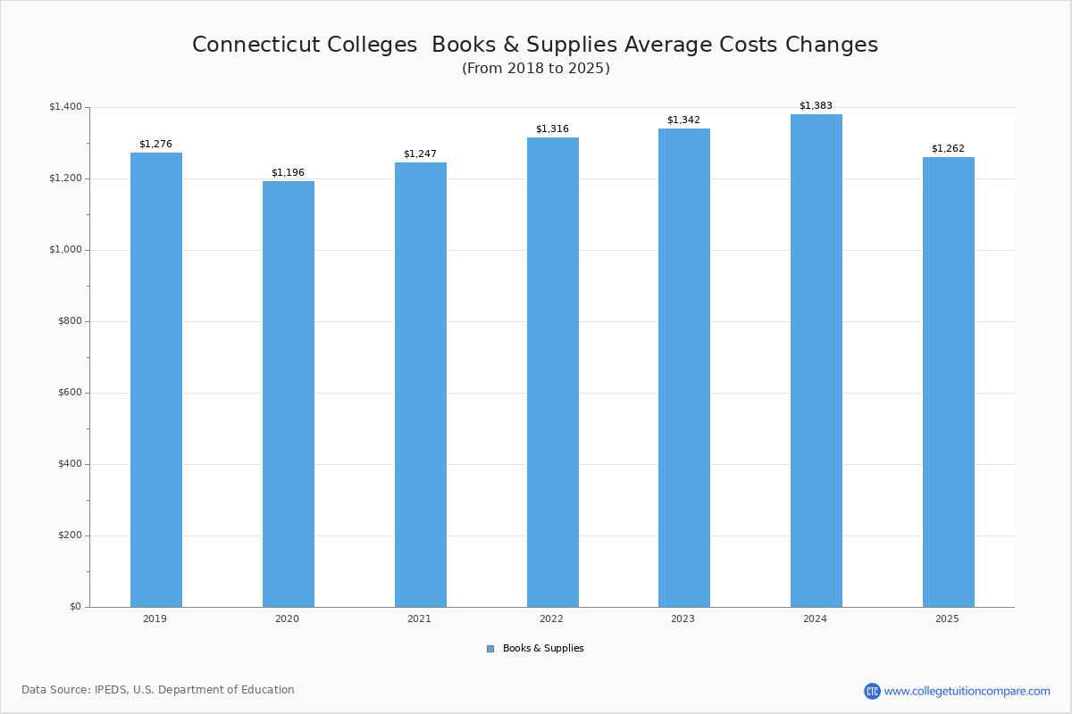 Connecticut Colleges 2025 Tuition Comparison