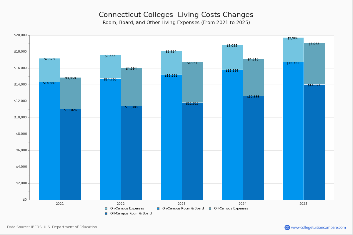 Connecticut Colleges 2025 Tuition Comparison