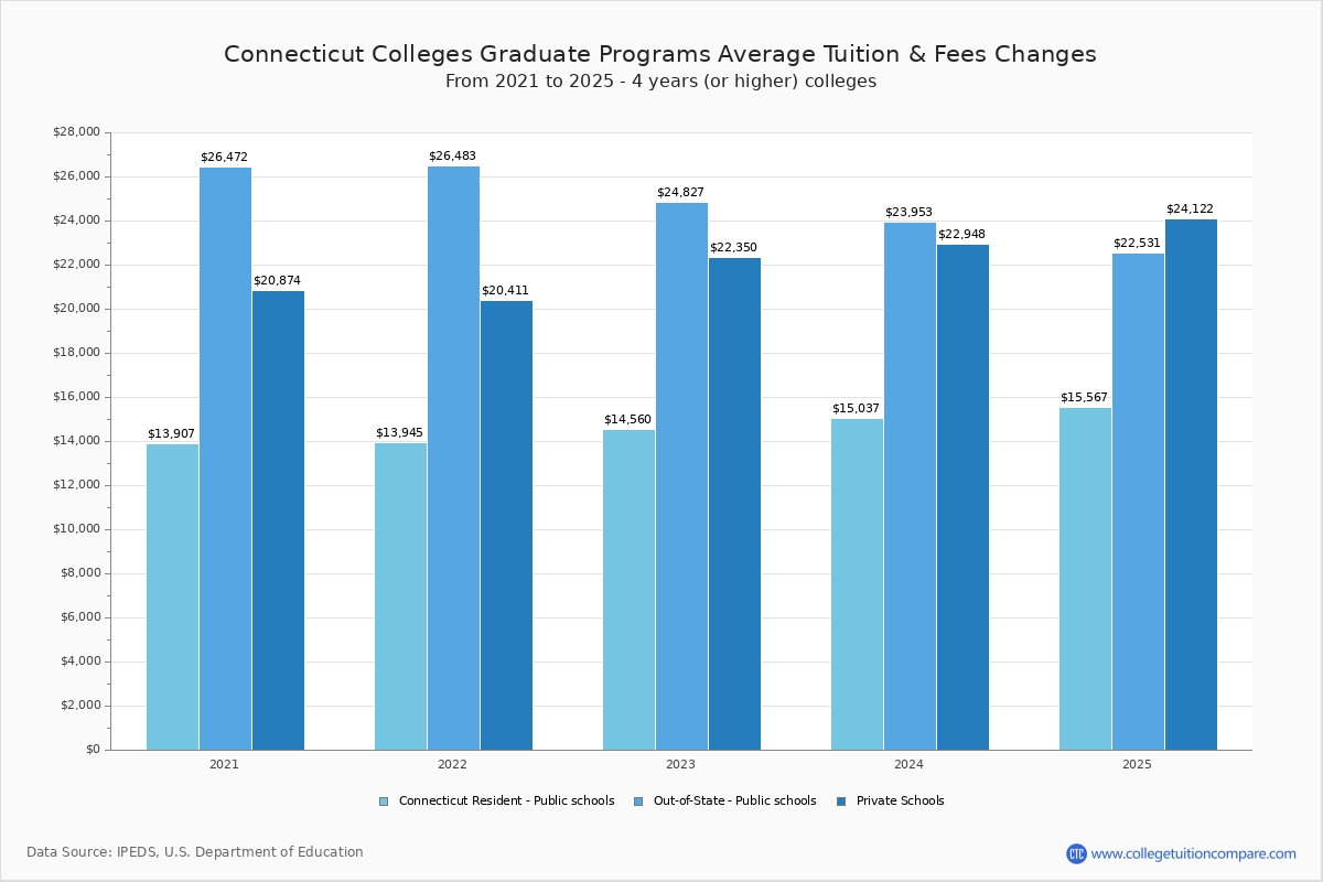 Connecticut Colleges 2025 Tuition Comparison