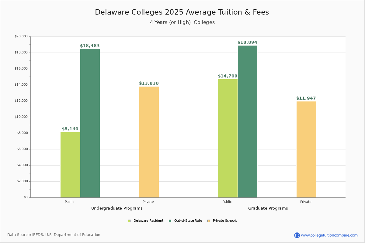 Delaware Colleges 2025 Tuition Comparison | In-State & Out-of-State Costs