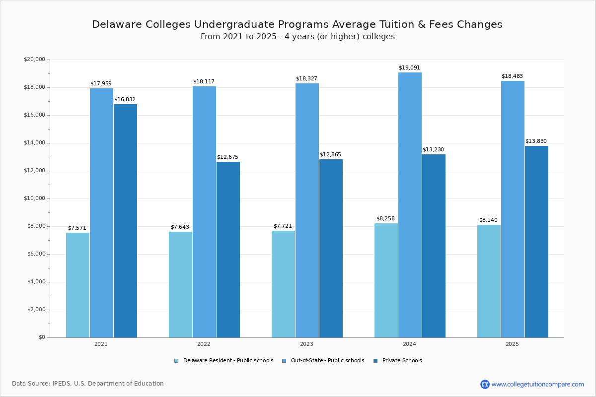 Delaware Colleges 2025 Tuition Comparison | In-State & Out-of-State Costs