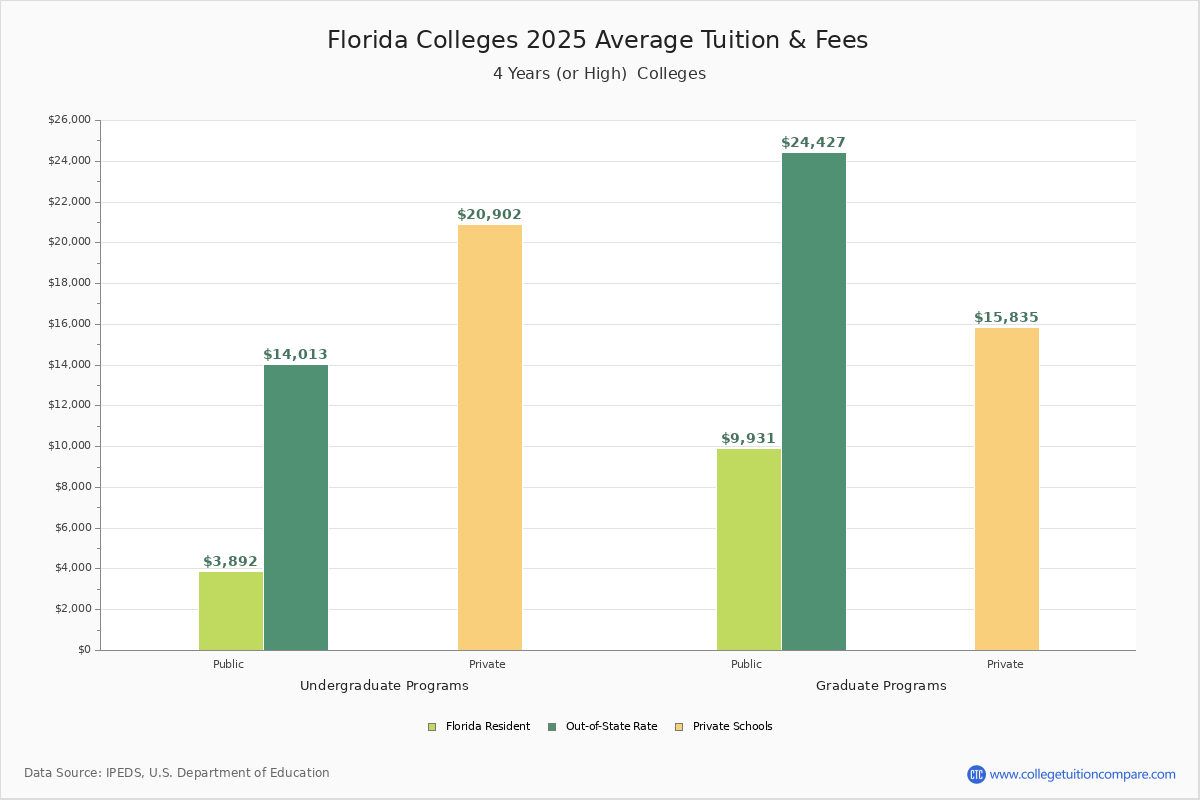 Florida 4-Year Colleges 2025 Tuition Comparison