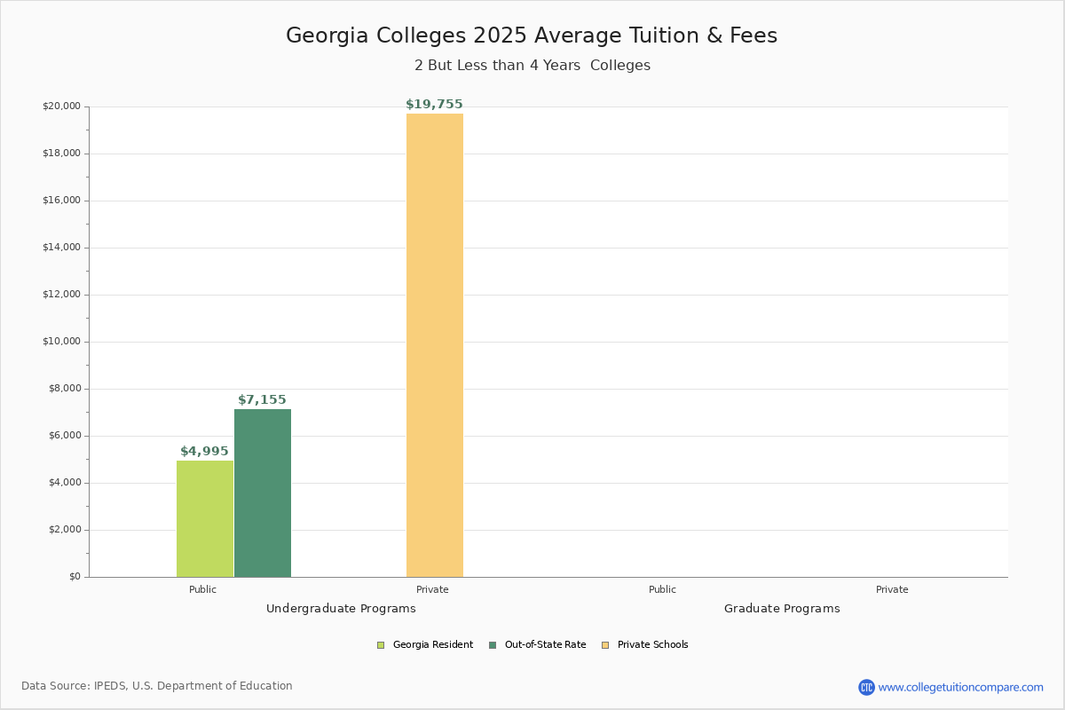 Georgia Community Colleges 2025 Tuition Comparison