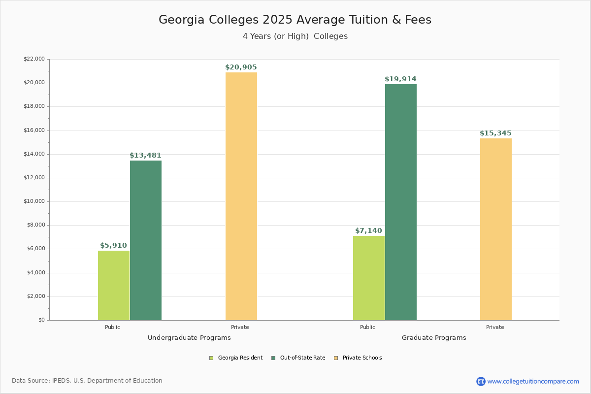 Georgia Colleges 2025 Tuition Comparison