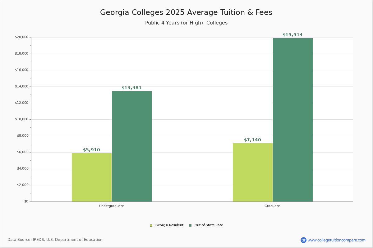 Georgia Public Colleges 2025 Tuition Comparison