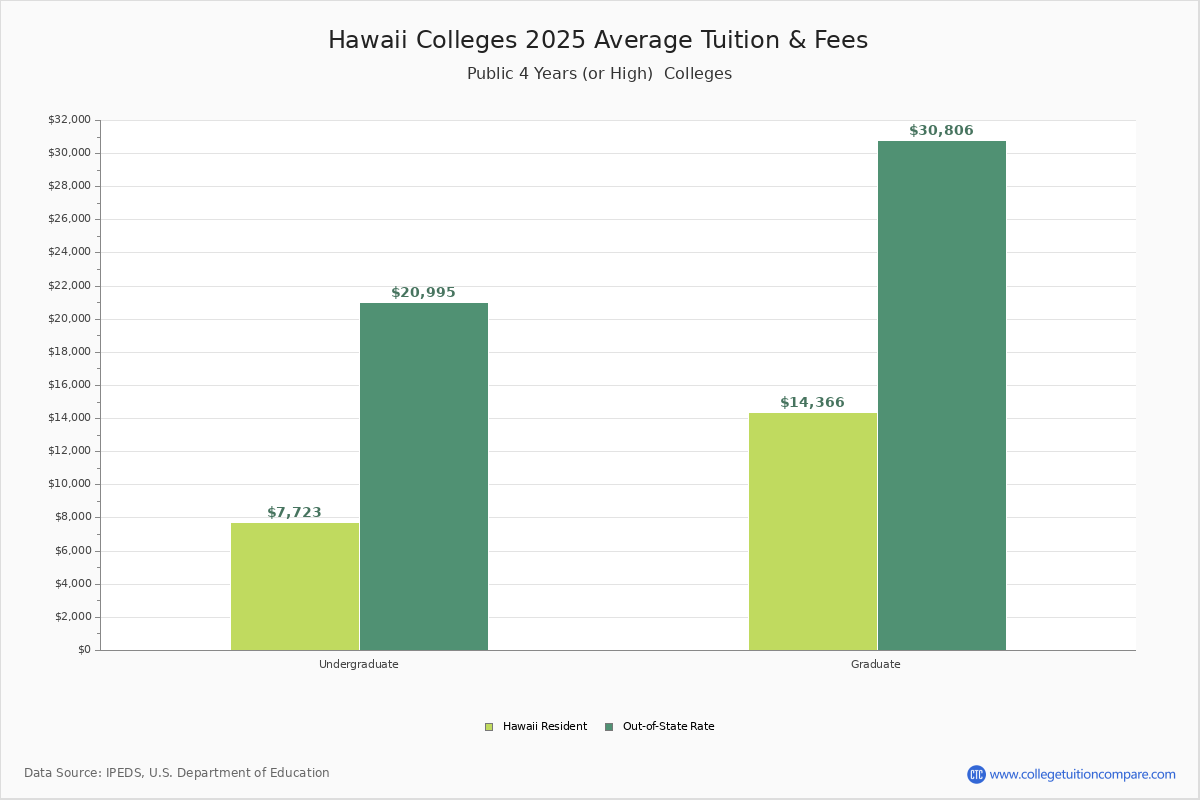 Hawaii Public Colleges 2024 Tuition Comparison