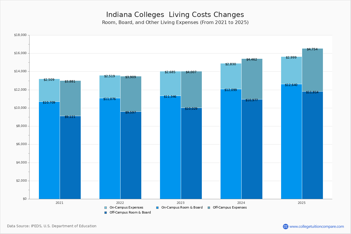 Indiana Colleges 2025 Tuition Comparison