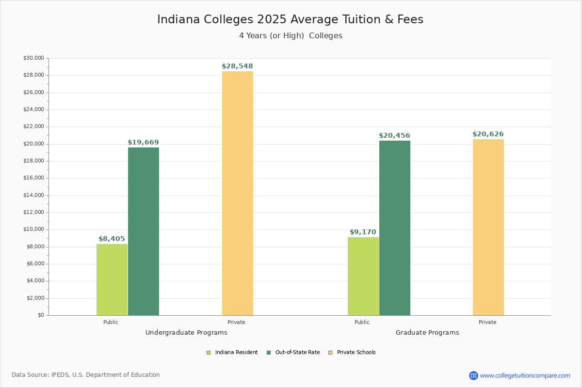 Indiana Colleges 2025 Tuition Comparison