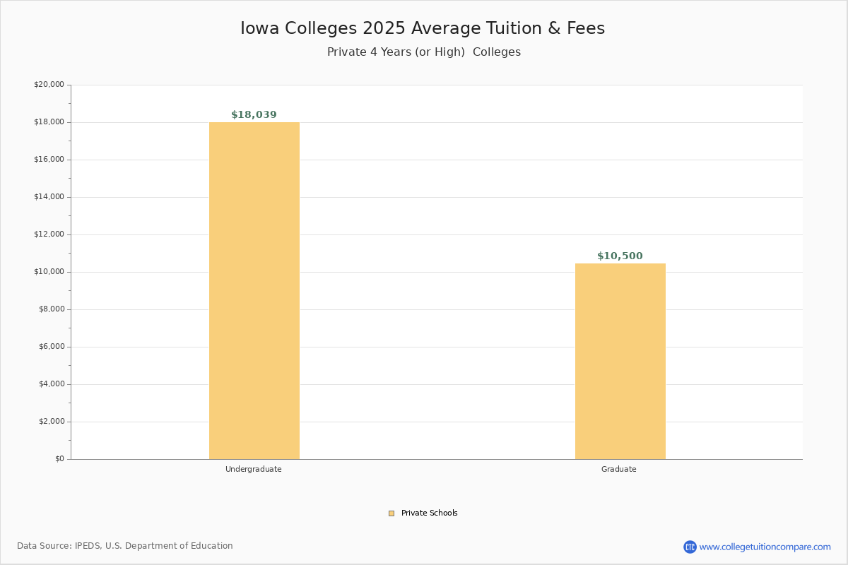 Iowa Private Colleges 2025 Tuition Comparison