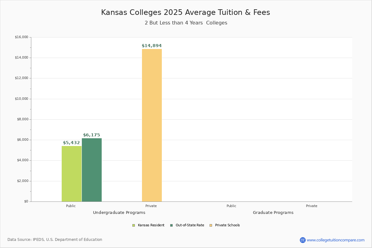 Kansas Community Colleges 2025 Tuition Comparison