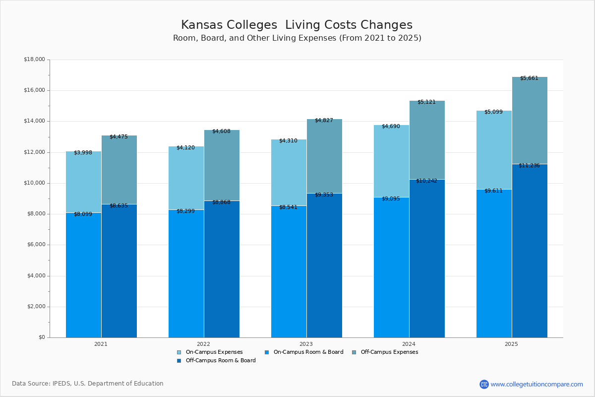 Kansas Colleges 2025 Tuition Comparison