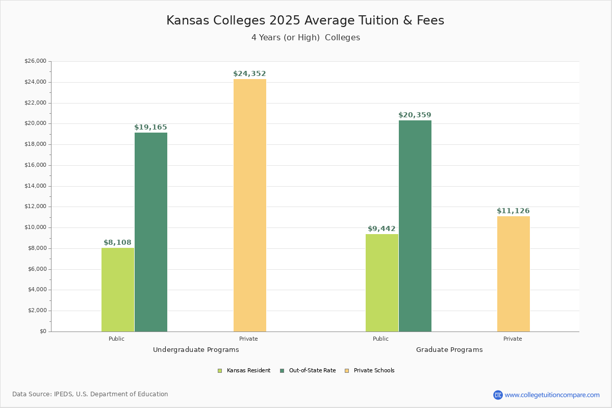 Kansas Colleges 2025 Tuition Comparison