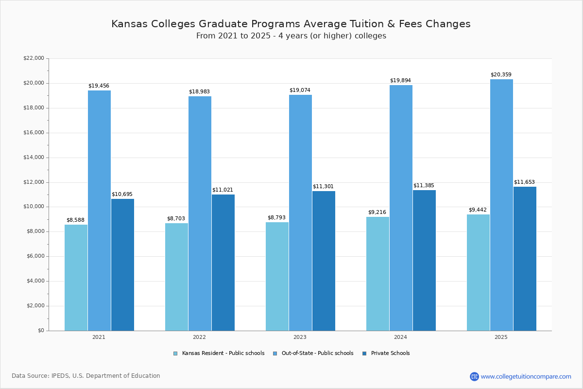 Kansas Colleges 2025 Tuition Comparison