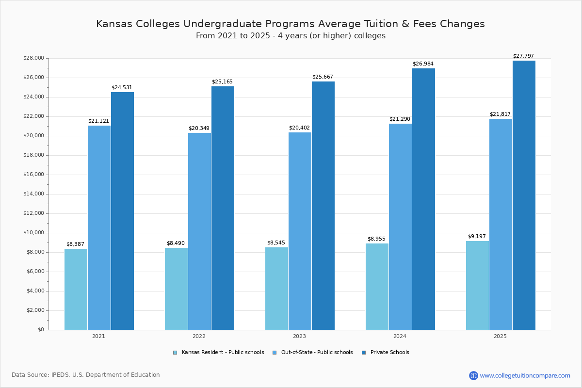 Kansas Colleges 2025 Tuition Comparison