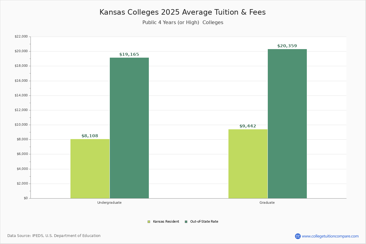 Kansas Public Colleges 2025 Tuition Comparison