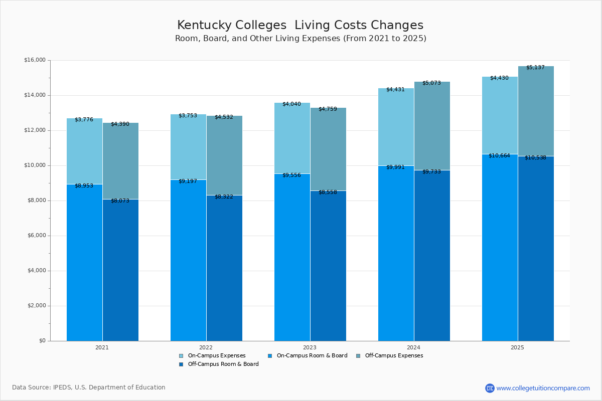 Kentucky Colleges 2025 Tuition Comparison