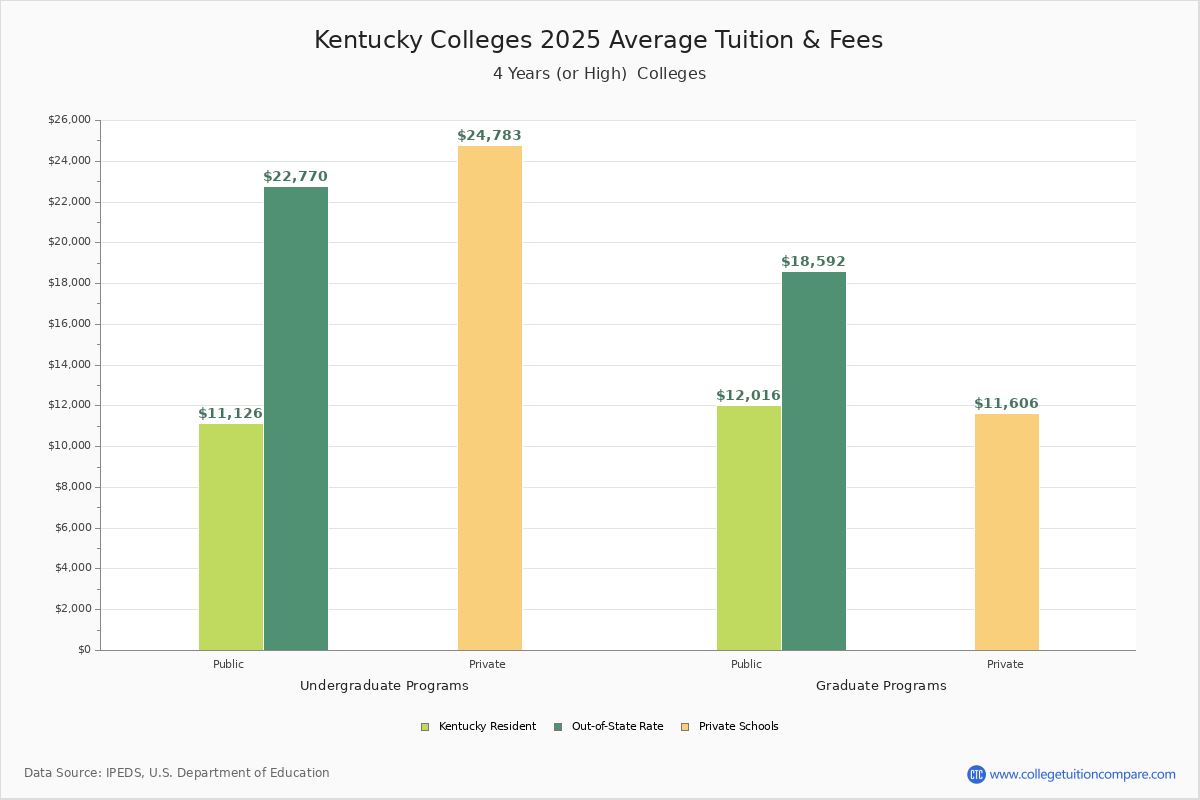 Kentucky Colleges 2025 Tuition Comparison