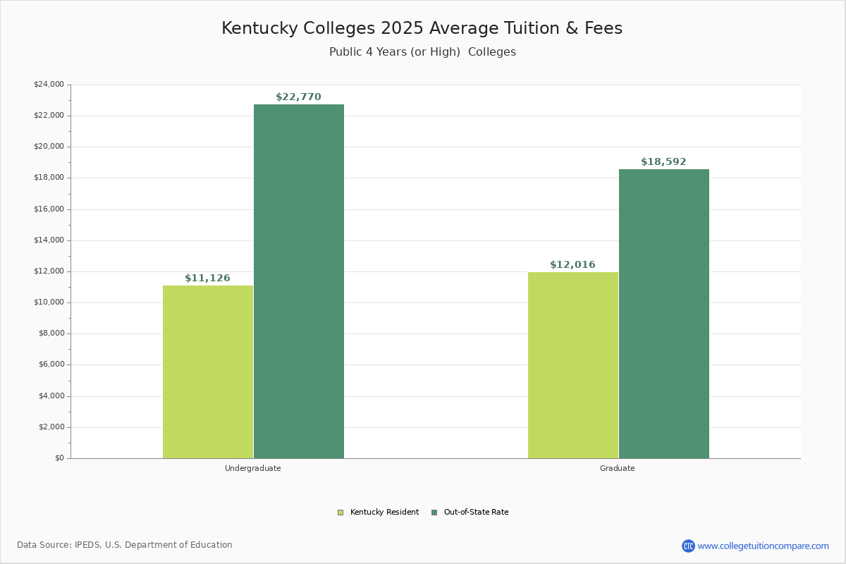 Kentucky Public Colleges 2025 Tuition Comparison