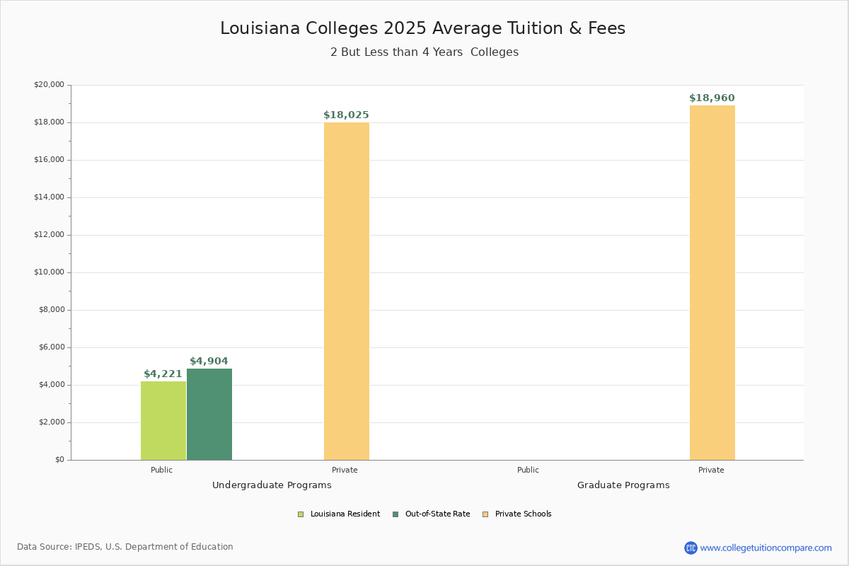 Louisiana Community Colleges 2025 Tuition Comparison