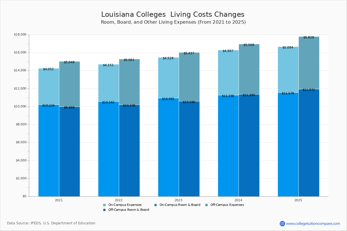 Louisiana Colleges 2025 Tuition Comparison | In-State & Out-of-State Costs