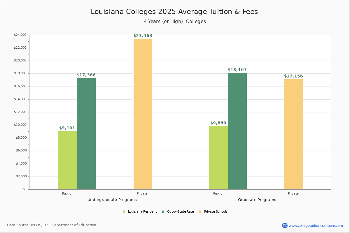 Louisiana Colleges 2025 Tuition Comparison | In-State & Out-of-State Costs