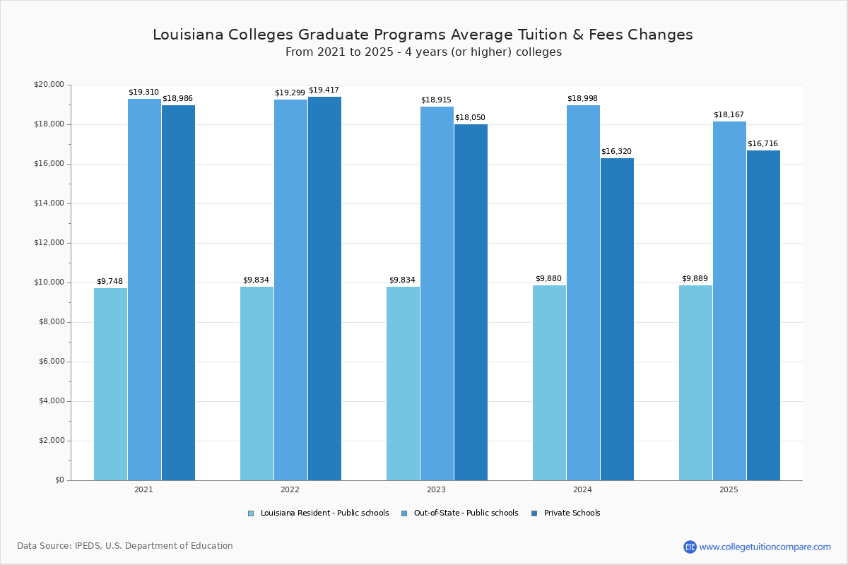 Louisiana Colleges 2025 Tuition Comparison